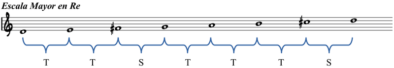 La Escala Mayor en Todas las Tonalidades - Angel's Guitar