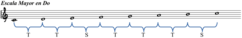 La Escala Mayor en Todas las Tonalidades - Angel's Guitar
