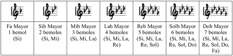 La Escala Mayor en Todas las Tonalidades - Angel's Guitar